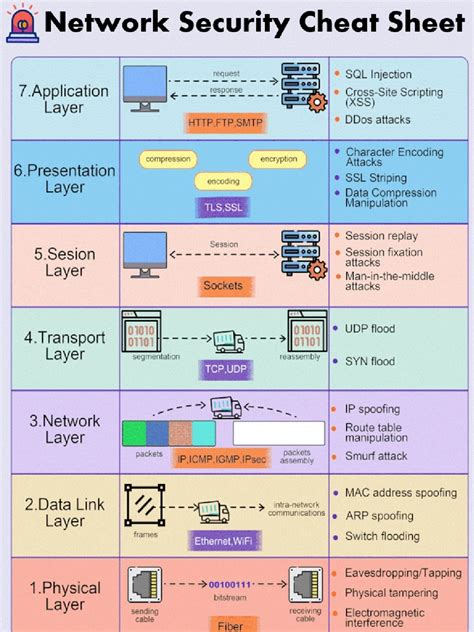 it network security cheat sheet networkingbasics networkadministrator networkengineer