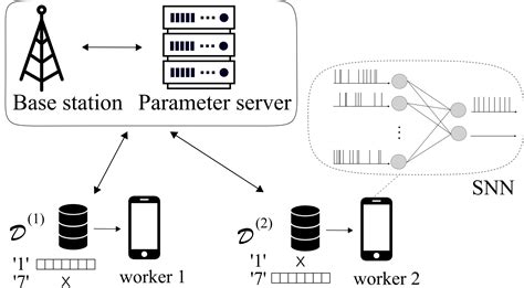 Federated Neuromorphic Computing Kings Communications Learning And Information Processing Lab