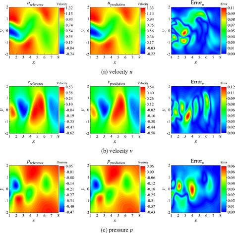 Figure 29 From An Improved Physics Informed Neural Network Based On A New Adaptive Gradient