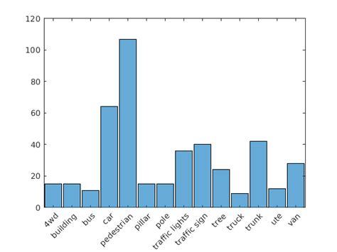 Point Cloud Classification Using Pointnet Deep Learning Matlab And Simulink
