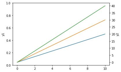 Python How To Have Two Labels On The Y Axis And One Label On The X Axis Stack Overflow
