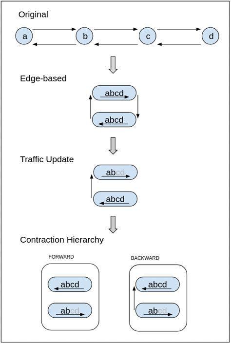 Inconsistent Routes When Snapping Endpoints To Same Way With Traffic