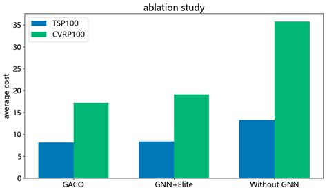 A Gnn Enhanced Ant Colony Optimization For Security Strategy Orchestration