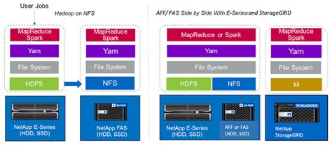 Anyone Running Hadoop On Netapp Storagegrid S3 Storage Hot Sale