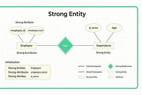 Weak Entity And Strong Entity In Dbms Prepinsta