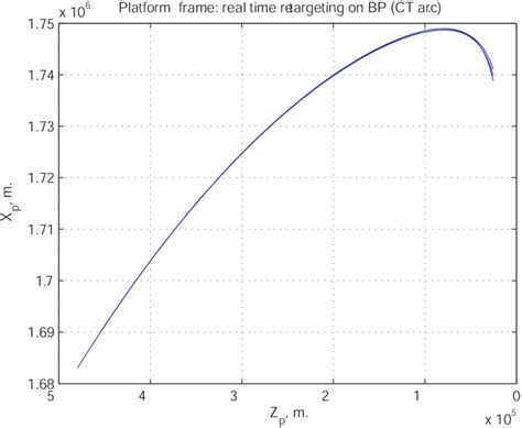 Bp Re Targeting Trajectory In Platform Coordinates Download Scientific Diagram