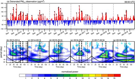 Detrended Pm25 Observation And Morlet Wavelet Spectrum For The