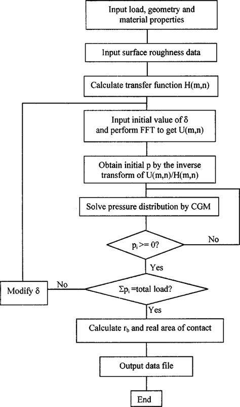 flow chart for numerical procedure download scientific diagram