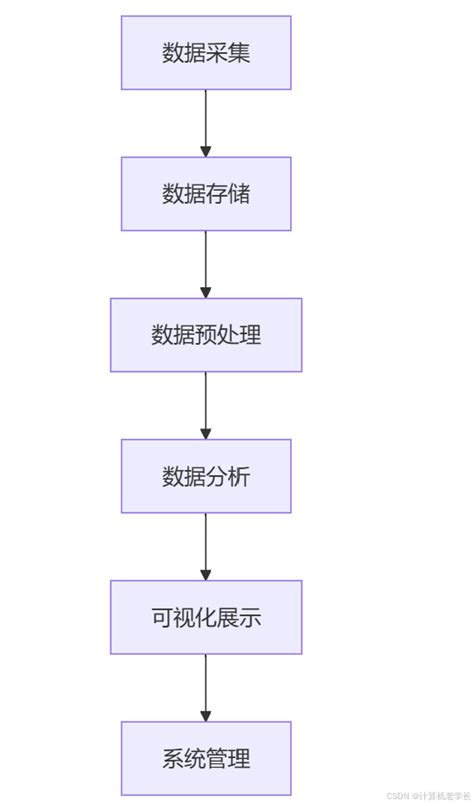 基于hadoop的招聘网站数据分析与可视化系统基于hadoop的招聘信息大数据csdn Csdn博客