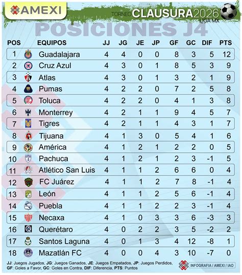 Así Queda La Tabla General Después De La Jornada 4 Del Tc 2026 Amexi