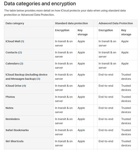 Apple Adds End To End Encryption For Icloud Backups With Advanced Data