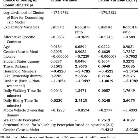 The Output Of The Base Model And Associated Iclv Of Choice Of Bike N