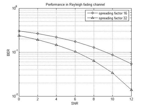 Comparison With Maximum Spreading Factors 16 And 32 Download