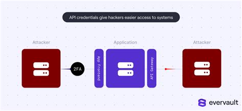 How Integrations Ushered In A New Era Of Security Chaos — Blog — Evervault