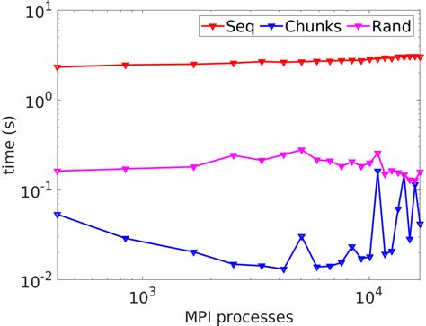 Mesh Migration Timings As A Function Of The Number Of Mpi Processes For