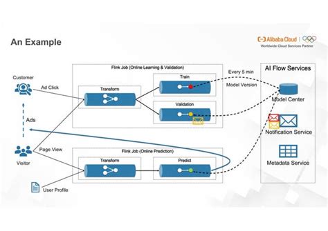 Ai Made Easy With Flink Ai Flow Ppt