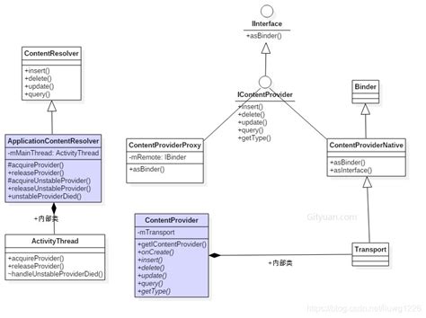 Android四大组件系列10 Contentprovider原理contentprovider实现原理 Csdn博客