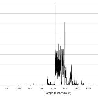 Evolution Of CPU Execution Times Over The Course Of The Simulated Year Download Scientific Diagram