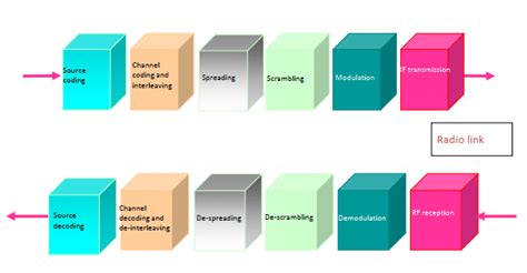 4 Basic Wcdma System Download Scientific Diagram
