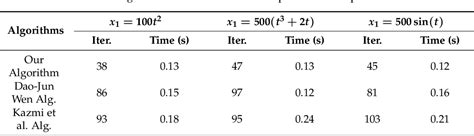 Table 1 From Inertial KrasnoselskiMann Iterative Method For Solving