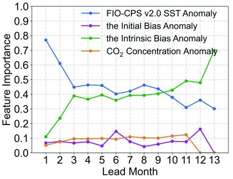 feature importance of the xgboost models at 13 lead times the deep download scientific diagram