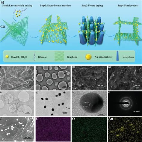 A Rate Performance Of Full Cells With Lfp Cathode At Various Rates