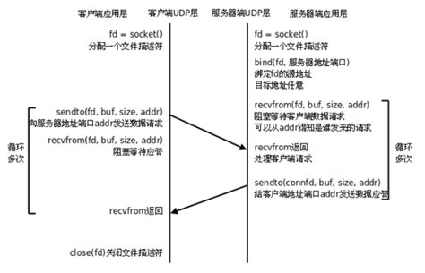 嵌入式学习笔记——day33 系统编程之信号通信ii及网络编程 Csdn博客 嵌入式学习笔记——day33 系统编程之信号通信ii及网络编程 Csdn博客