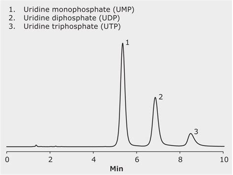 Hplc Analysis Of Ump Udp And Utp On Sequant® Zic Hilic Application For Hplc Sigma Aldrich