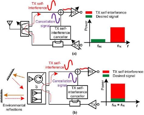 Figure 10 From Integrated Wideband Self Interference Cancellation In The Rf Domain For Fdd And