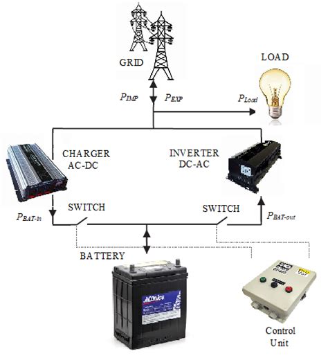 Schematic Of The Proposed Grid Interactive System Download Scientific