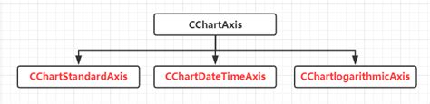 mfc之图像绘制 高速绘图控件（high speed charting control）应用（二） pdateaxis