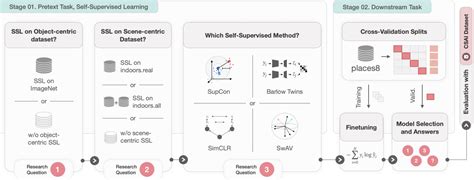 논문 리뷰 Leveraging Self Supervised Learning for Scene Classification in Child Sexual Abuse Imagery