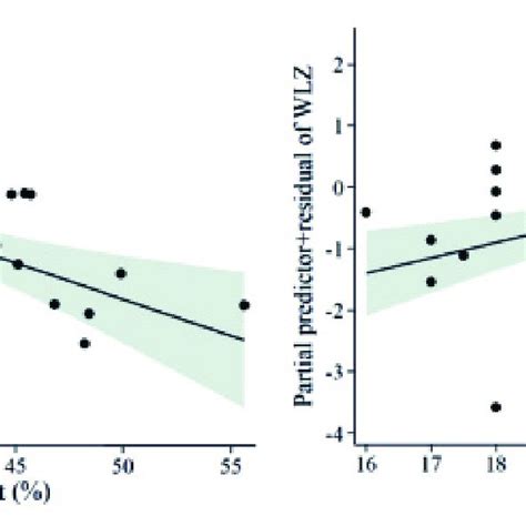 Fractional Polynomial Regression Adjusted For Covariates For Download Scientific Diagram