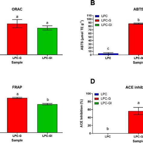 Biological Activities Of The Lpc And Its Lpc G And Lpc Gi Samples Using