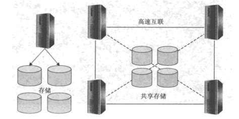 Oracle 学习之rac一 架构解析51cto博客oracle Rac架构
