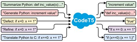Codet5 The Code Aware Encoder Decoder Based Pre Trained Programming