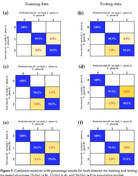 Confusion Matrixes With Percentage Results For Fault Detector For Download Scientific Diagram