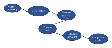 The Flow Of The K Proximity Algorithm Download Scientific Diagram