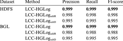 Supplementary Experiments Of LCC HGLog Download Scientific Diagram