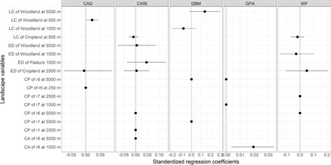 Effects Of Landscape Variables On The Abundance Of Pests In The Field Download Scientific