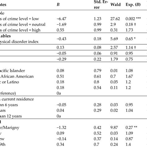 parameter estimates of ordinal logistic regression model predicting