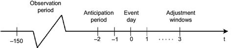 Windows Sizes For The Event Study Download Scientific Diagram