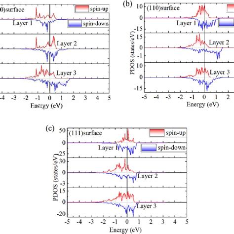 Pdos Of D Orbital Electrons At The Fermi Level A 100 B 110 And Download Scientific