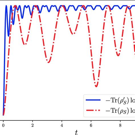 variation of von neumann entropy with time in single qubit central spin
