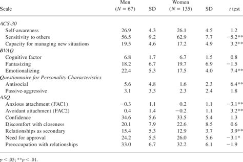 Tests And Means Of Male And Females On All Scales Download Scientific Diagram