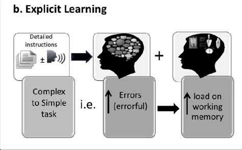 application of implicit and explicit approaches a implicit learning download scientific