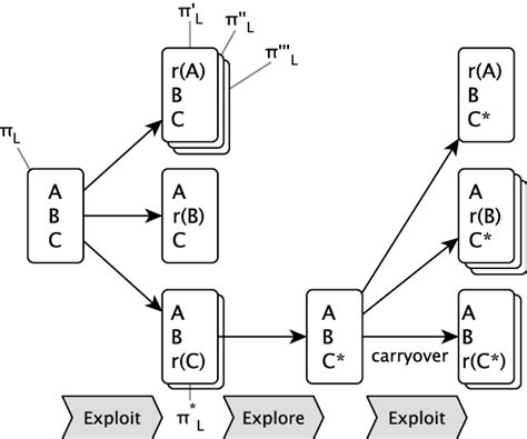 The Interplay Between Exploitation And Exploration Exploitation Refers Download Scientific