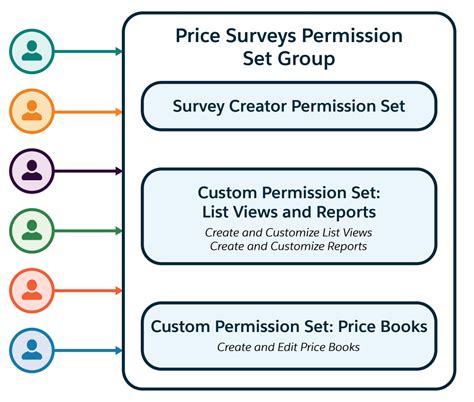 Optimizing Permission Set Groups For Admins