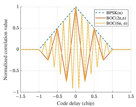 Multipath Mitigation For Boc Signals Based On Prompt Assisted Offset