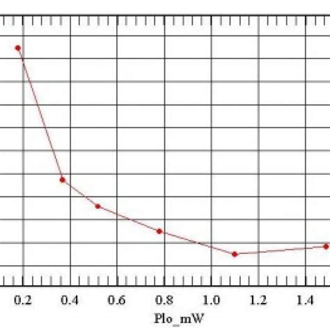 A Graph Of System Noise Temperature Versus LO Power The Best Measured Download Scientific